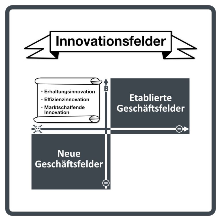 Die drei Arten von Innovation • Oberwasser Consulting