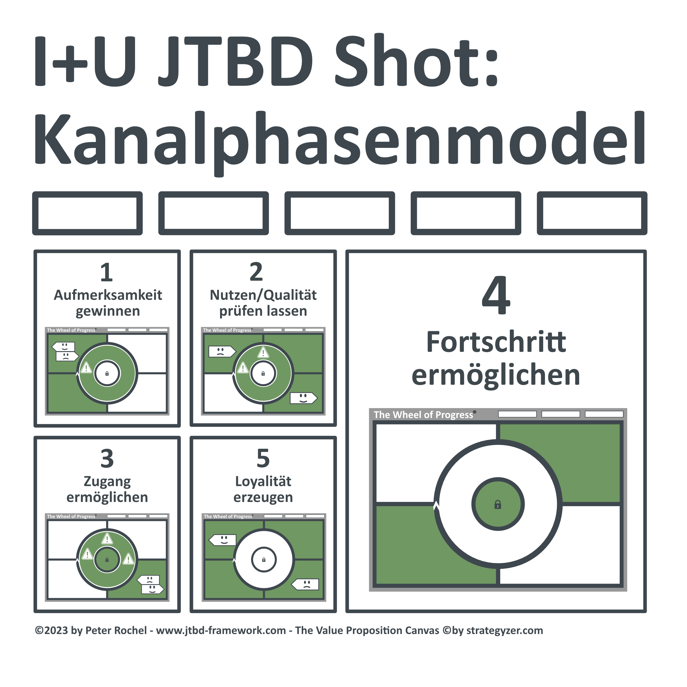 🎧 Podcast: Das Kanalphasenmodell in der Praxis (Innovate & Upgrade Shot) • Oberwasser Consulting ...